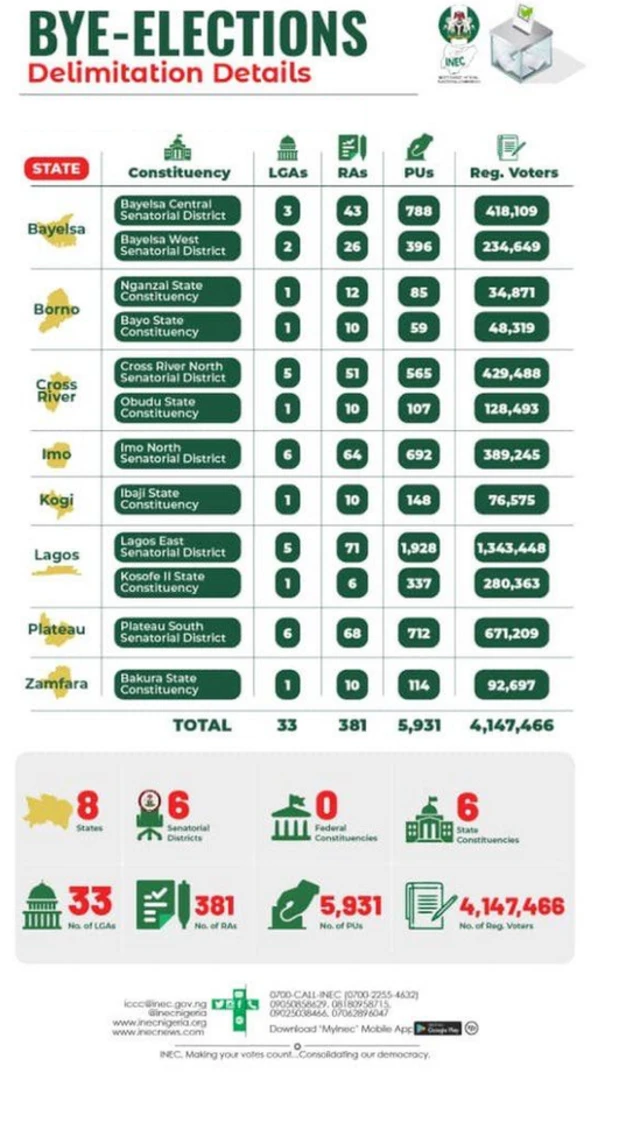 Lagos Bye-Election, Imo, Bayelsa, Plateau and oda places voting go happun for Nigeria today ...