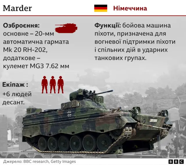 Зброя наступу які західні танки БМП і БТР допоможуть українській