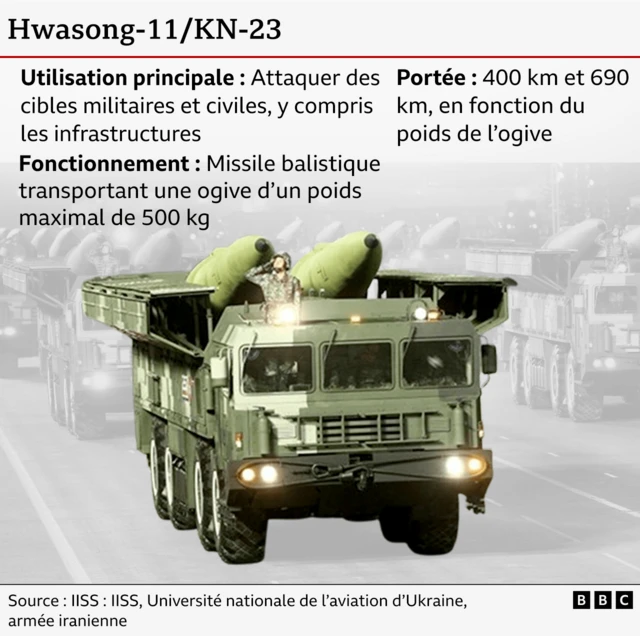 Quels sont les pays qui fournissent des armes à la Russie pour qu'elle ...