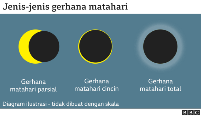 Gerhana matahari hibrida: Di mana dan kapan terjadi, serta hal-hal yang ...