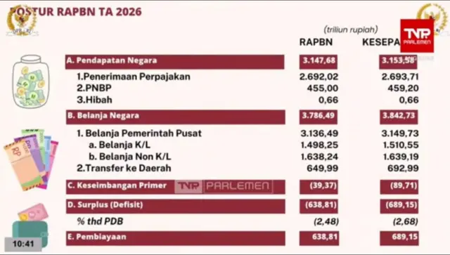 DPR sahkan APBN 2026: Defisit Rp689,1 triliun, dana MBG Rp335 triliun – ‘Tingkatkan penerimaan ...
