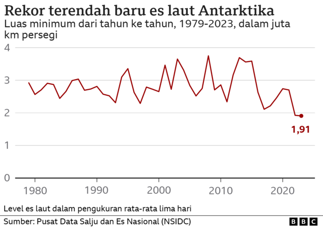 Lapisan es laut Antarktika terus mencair, mencetak rekor terendah - BBC News Indonesia