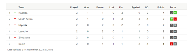 2026 Fifa World Cup qualifiers table: How kontris stand for African World Cup qualifying group ...