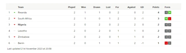 2026 Fifa World Cup qualifiers table: How kontris stand for African ...