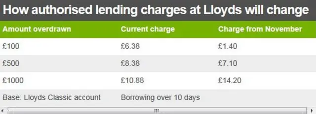 Barclays overdraft fees store