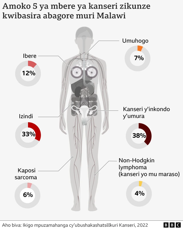 Cancer muri Malawi: 'Namenye ko ndwaye kanseri y'inkondo y'umura ubwo ...