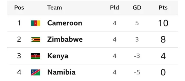 Afcon 2025 qualifiers table: Group standings, fixtures and results ...