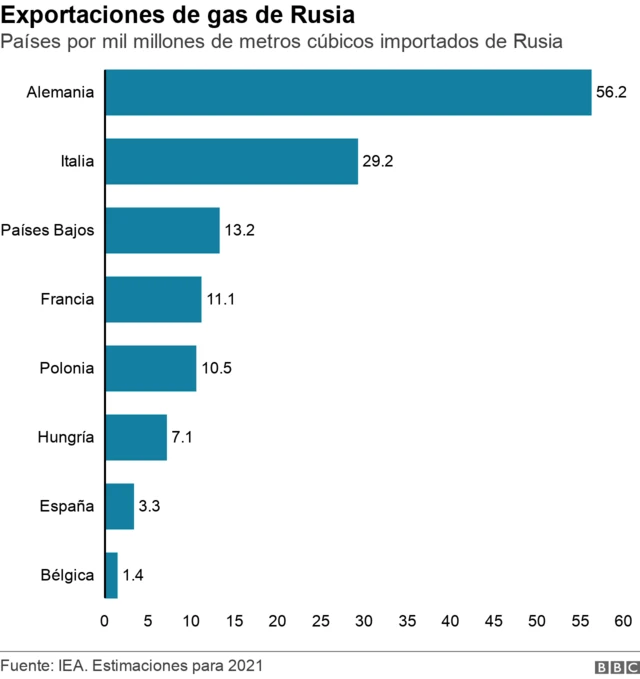 Alemania nacionaliza Uniper, el mayor importador de gas del país para asegurar el suministro de ...
