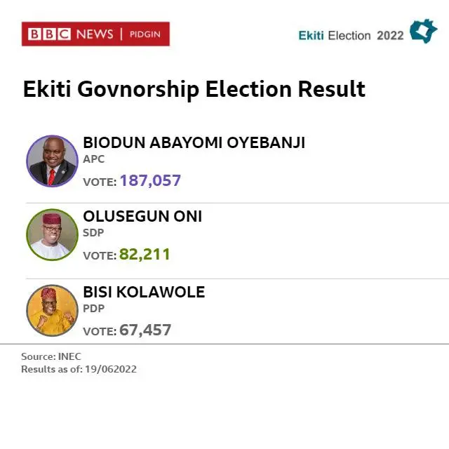 Ekiti election result: Biodun Oyebanji win Ekiti state governorship poll - BBC News Pidgin