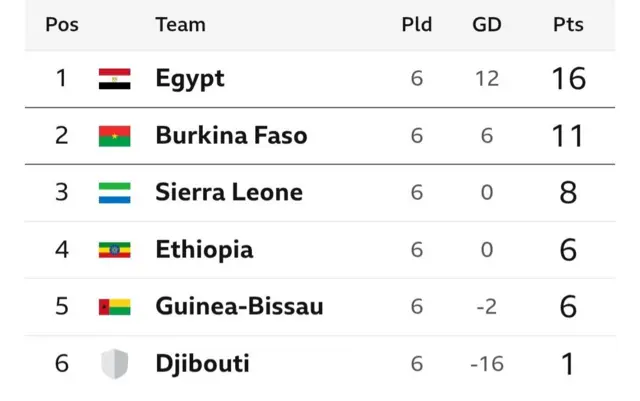 World cup qualifiers table 2026: Group standings of 2026 World Cup qualifiers for Africa - BBC ...