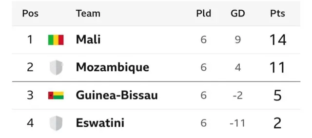 Afcon 2025 qualifiers table: Group standings, fixtures and results ...