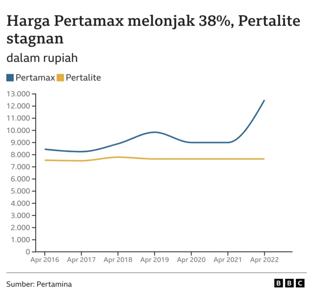 BBM bersubsidi: Akankah pembatasan pembelian Pertalite dan solar efektif membuat subsidi tepat ...