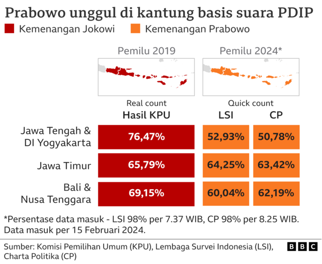 Efek Jokowi: Kenapa Prabowo-Gibran menang dalam hitung cepat di lumbung suara PDI-P? - BBC News ...