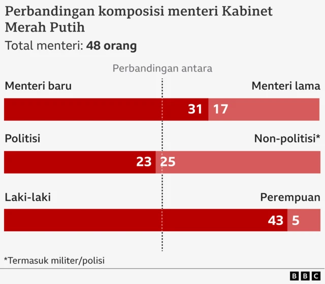 Kabinet Merah Putih: Prabowo umumkan susunan menteri dan wakil menteri - BBC News Indonesia