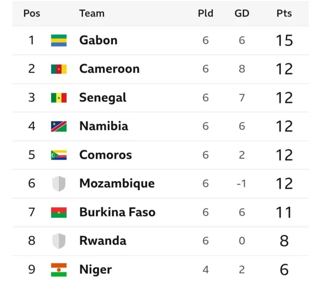World cup qualifiers table 2026: Group standings of 2026 World Cup ...