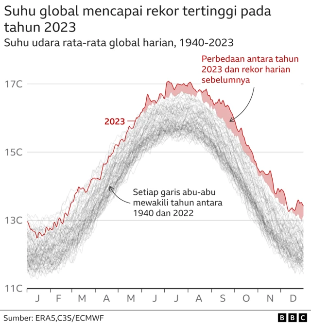 Krisis iklim: 2023 jadi tahun terpanas sepanjang sejarah, apa yang perlu diwaspadai tahun ini ...