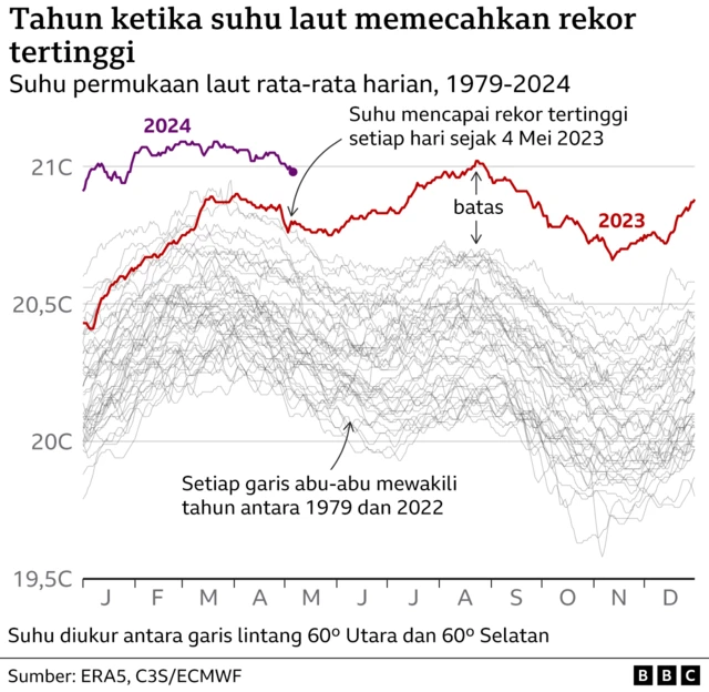 Perubahan iklim: Suhu lautan di dunia pecahkan rekor terpanas dalam setahun terakhir - BBC News ...