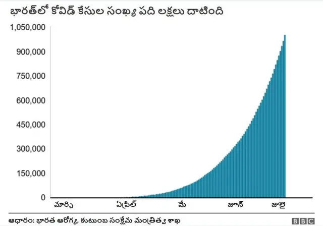 కరోనావైరస్: భారత్‌లో పది లక్షలు దాటిన కేసులు... ప్రపంచంలో అమెరికా ...