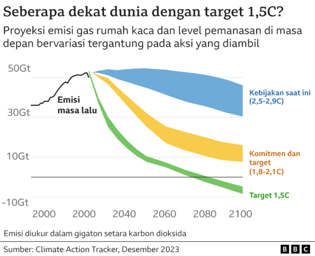Perubahan iklim: Enam hal yang perlu diketahui tentang suhu Bumi yang semakin panas - BBC News ...