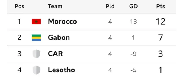 Afcon 2025 qualifiers table: Group standings, fixtures and results ...