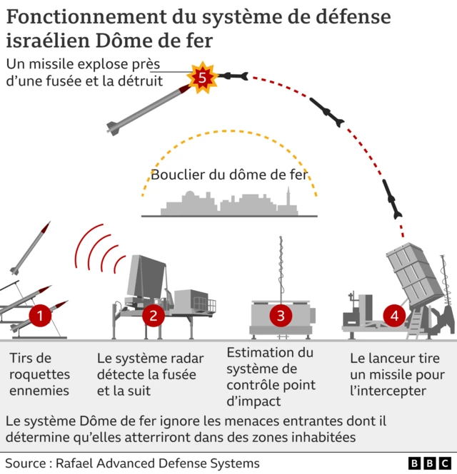 Attaques de missiles et de drones : Quelles sont les défenses antimissiles israéliennes ? - BBC ...