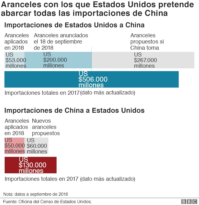 Donald Trump vs. China: qué consecuencias tendrán los aranceles por valor de US$200.000 millones ...