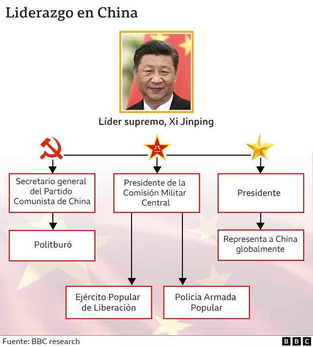 Cómo Xi Jinping se convirtió en el líder chino con más poder desde Mao (y qué desafíos enfrenta ...
