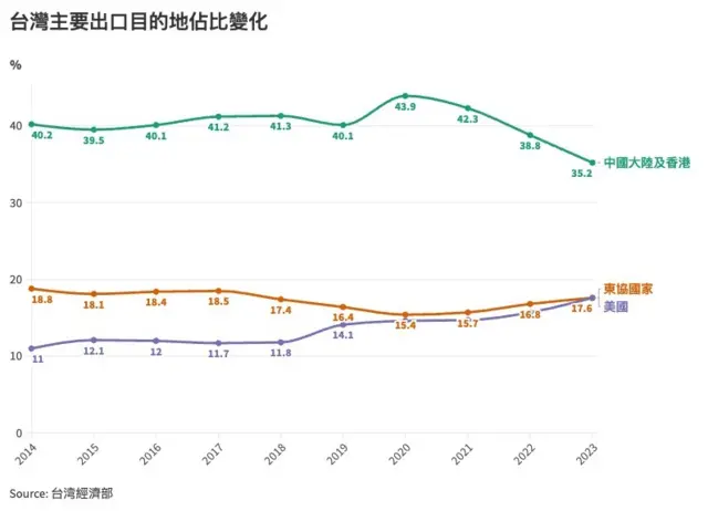 ECFA走向「清零」 賴清德勝選後面對的利劍和台灣出口的未來 - BBC News 中文