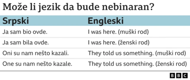 Srpski jezik: Gde se i kako koriste rodno osetljive reči - BBC News na ...