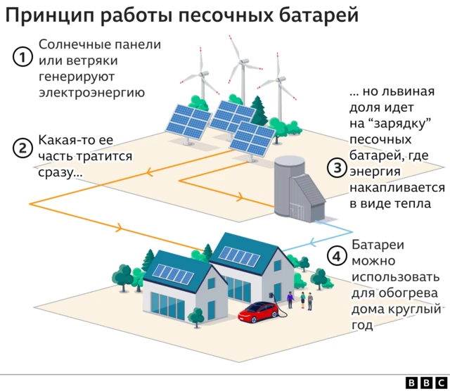"Песочные батареи" могут решить основную проблему экологически чистой ...