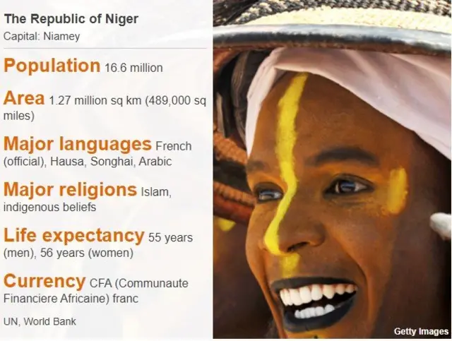 Niger Republic - Country profile: Tins you fit no know - BBC News Pidgin
