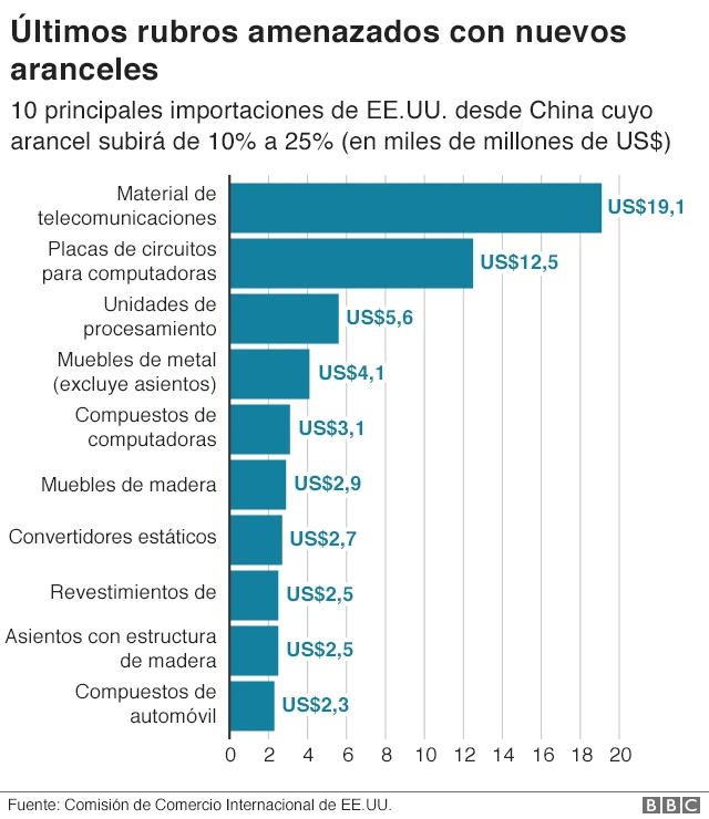 Guerra comercial Estados Unidos y China: 5 gráficos para entender el conflicto que tiene en vilo ...