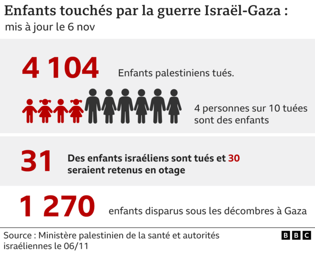 La guerre Israël - Gaza en chiffres - BBC News Afrique