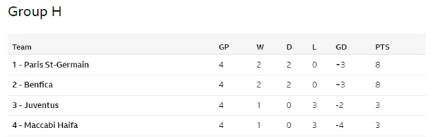 Champions league table: Wetin teams need for Uefa 2022/23 final two ...