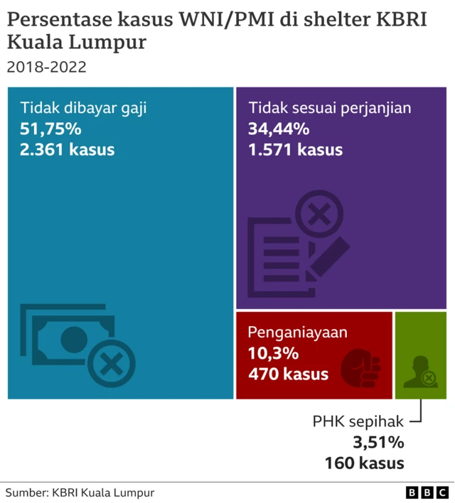 PRT Indonesia di Malaysia - Ratusan kasus penganiayaan, puluhan ribu permintaan di balik bisnis ...