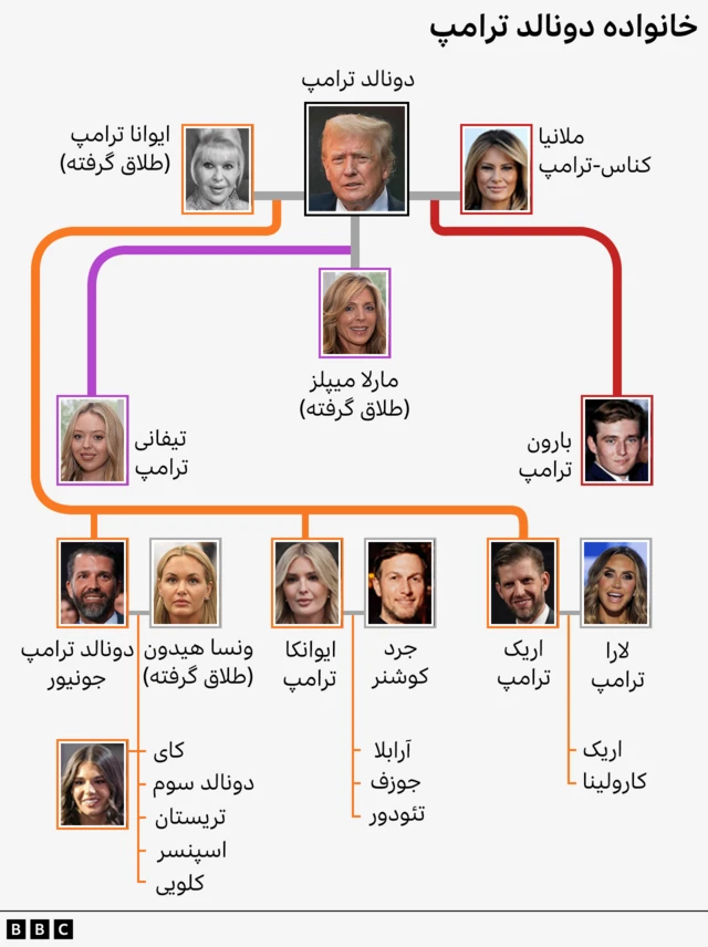 خانواده دونالد ترامپ؛ معرفی مهم‌ترین اعضای یک خاندان پرنفوذ - BBC News ...