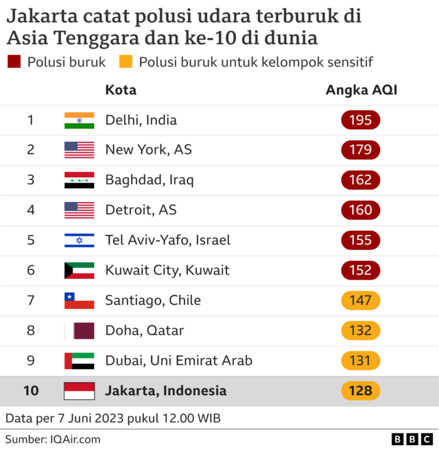 Polusi udara di Jakarta tertinggi se-Asia Tenggara, dua tahun setelah Presiden Jokowi dan ...