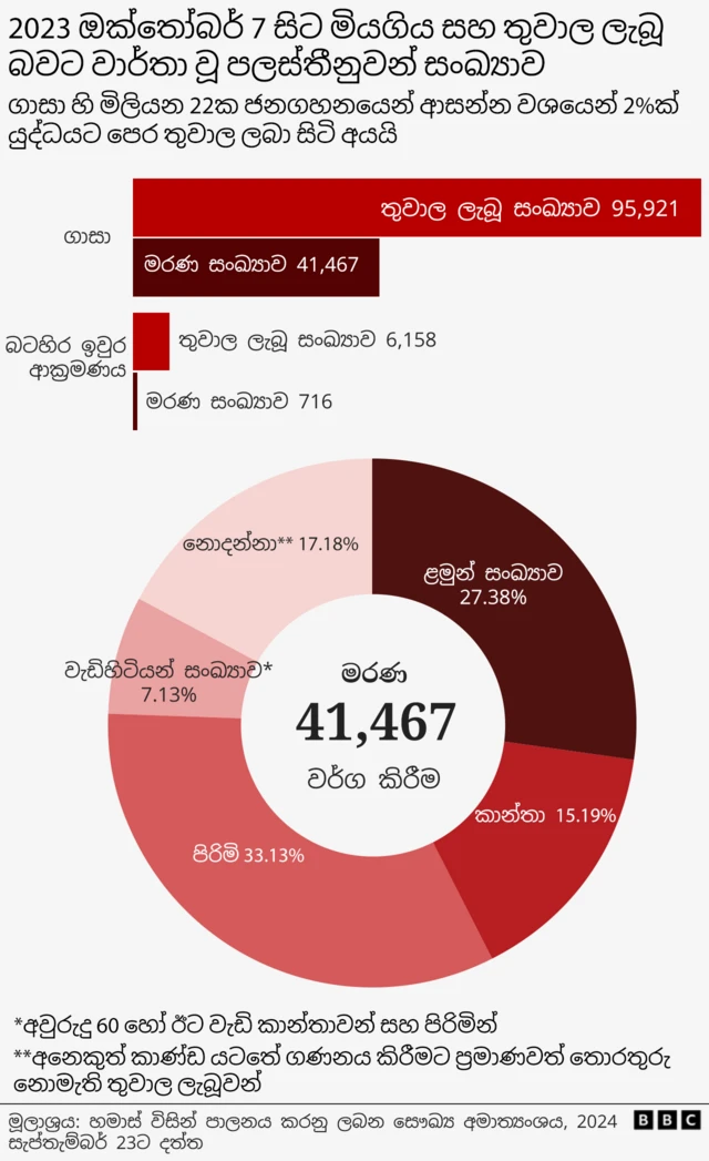 ඊශ්‍රායල් ගාසා යුද්ධය: වසරක් තුළ සිදුව ඇත්තේ කුමක්ද? - BBC News සිංහල