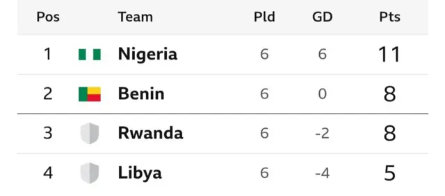 Afcon 2025 qualifiers table: Group standings, fixtures and results - BBC News Pidgin
