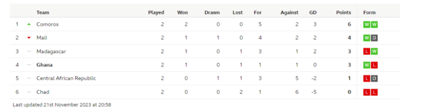 2026 Fifa World Cup qualifiers table: How kontris stand for African ...