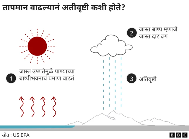 युरोपात उष्णतेची लाट, विदर्भात पूर : हवामान बदलामुळे नैसर्गिक आपत्तींची ...