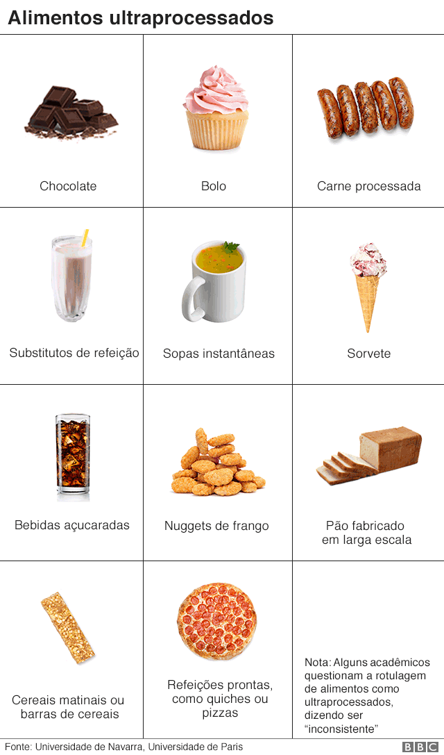 Cientistas ligam alimentos ultraprocessados a mortes prematuras; saiba ...