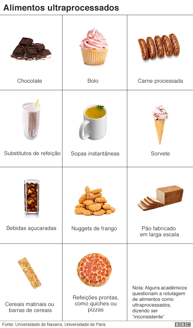 Cientistas ligam alimentos ultraprocessados a mortes prematuras; saiba ...