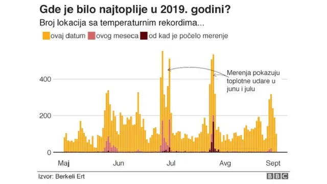 Svet se pregreva: Oboreno 400 rekorda - BBC News na srpskom
