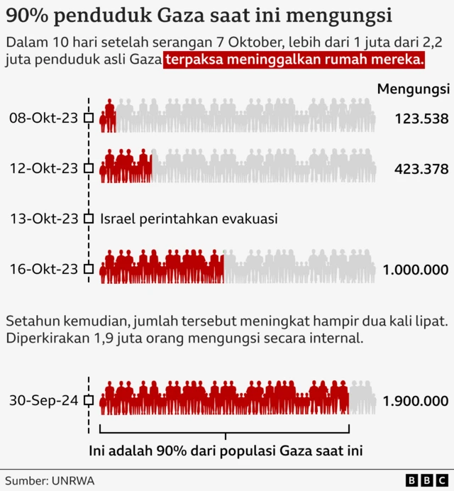 Gaza: Setahun pertikaian Hamas dan Israel dalam angka – Bagaimana ...