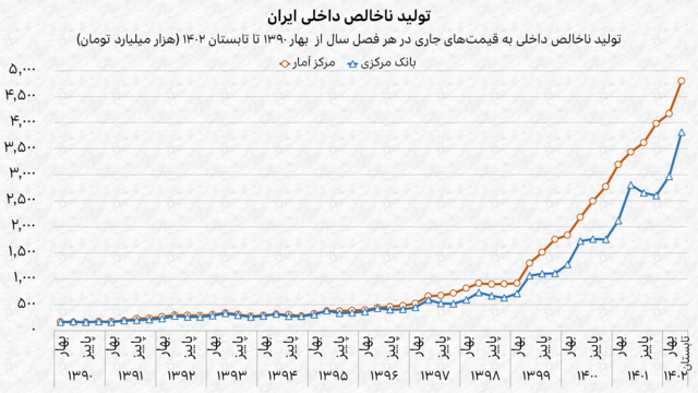 اختلاف عجیب آمار بانک مرکزی و مرکز آمار از تولید ناخالص داخلی ایران