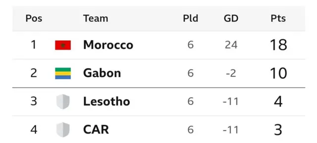 Afcon 2025 qualifiers table: Group standings, fixtures and results ...