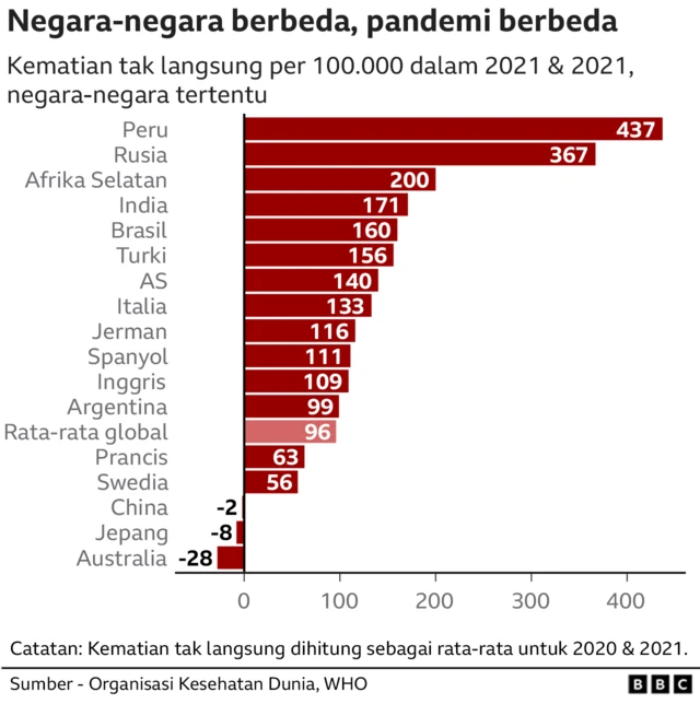 Covid: Jumlah kematian tak langsung, Indonesia tertinggi ketiga, di bawah India dan Rusia ...
