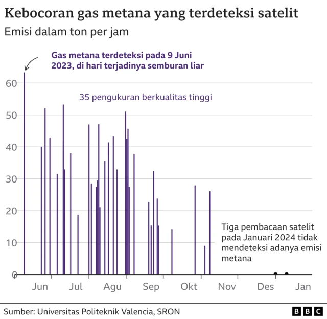 Kazakstan: Kebocoran besar gas metana berlangsung hingga berbulan-bulan - BBC News Indonesia