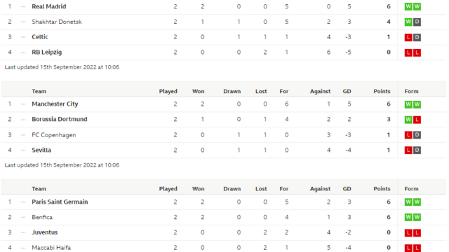 Champions League: 2022-23 Uefa group table & top scorers afta Match day ...